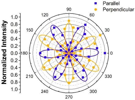 Uniaxial Strain Dependence on Angle-Resolved Optical Second Harmonic ...