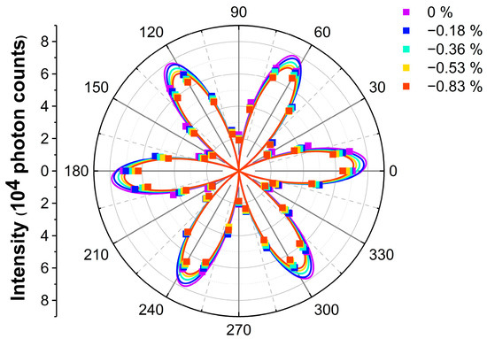Nanomaterials | Free Full-Text | Uniaxial Strain Dependence on Angle ...