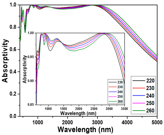 Investigation of a Multi-Layer Absorber Exhibiting the Broadband and ...