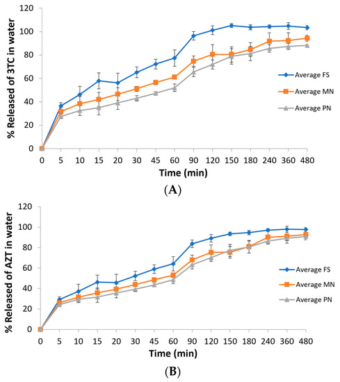 Lamivudine and Zidovudine-Loaded Nanostructures: Green Chemistry ...