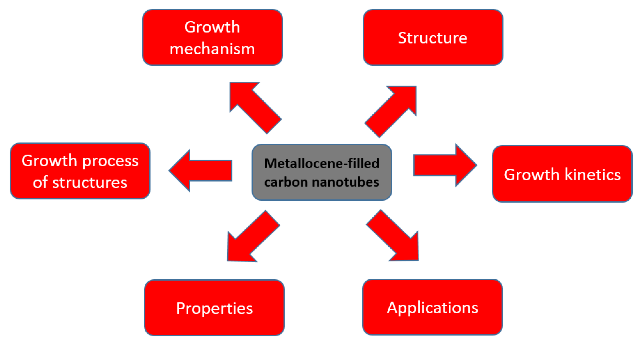 Metallocene-Filled Single-Walled Carbon Nanotube Hybrids