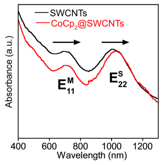 Metallocene-Filled Single-Walled Carbon Nanotube Hybrids