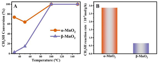 Comparative Study of α- and β-MnO2 on Methyl Mercaptan Decomposition ...