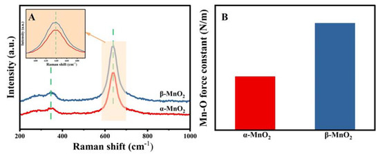 Comparative Study of α- and β-MnO2 on Methyl Mercaptan Decomposition ...