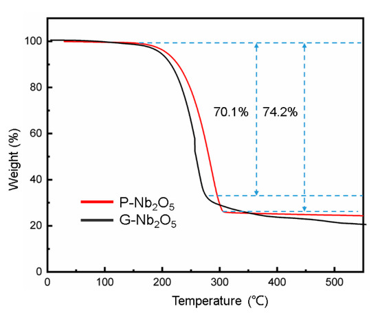 Porous Nb2O5 Formed by Anodic Oxidation as the Sulfur Host for Enhanced ...
