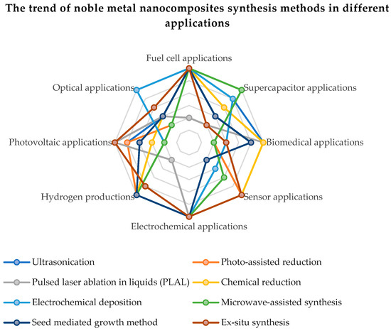 Noble Metals Functionalized on Graphene Oxide Obtained by Different Methods—New Catalytic Materials