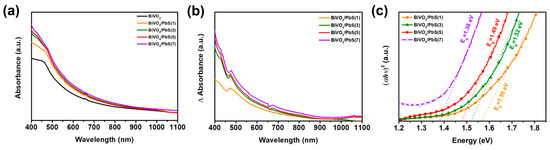 PbS Quantum Dots-Decorated BiVO4 Photoanodes for Highly Efficient ...