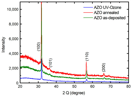 The Effect of Post Deposition Treatment on Properties of ALD Al-Doped ZnO Films