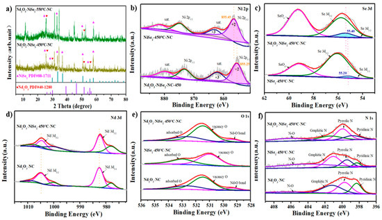 Preparation of 3D Nd2O3-NiSe-Modified Nitrogen-Doped Carbon and Its ...