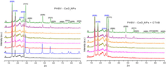 Development and Characterization of Electrospun Poly(3-hydroxybutyrate-co-3-hydroxyvalerate ...