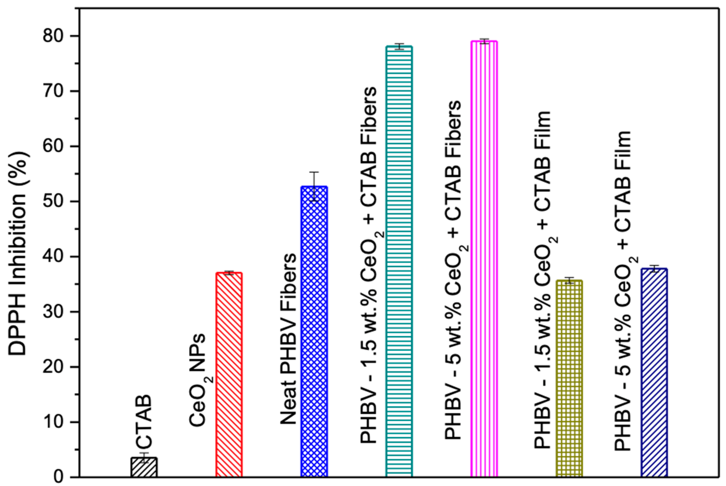 Development and Characterization of Electrospun Poly(3-hydroxybutyrate-co-3-hydroxyvalerate ...