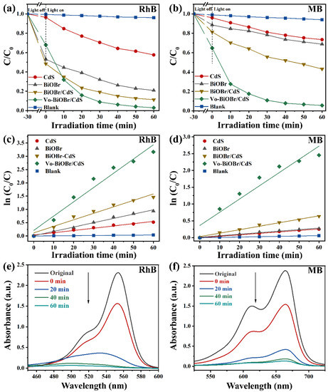 Oxygen Vacancies-Rich S-Cheme BiOBr/CdS Heterojunction with Synergetic Effect for Highly ...