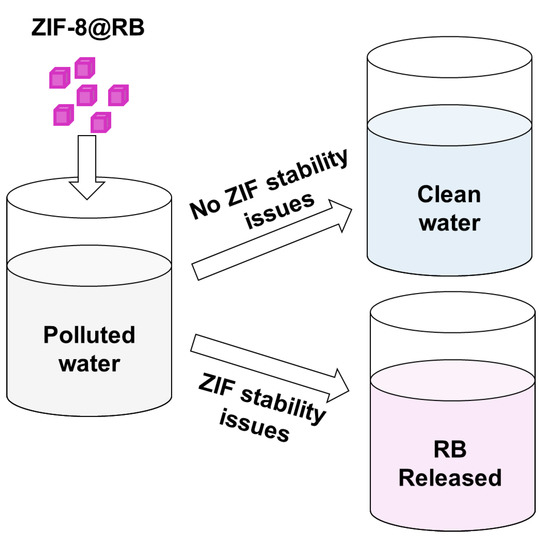 ZIF-8@Rhodamine B as a Self-Reporting Material for Pollutant Extraction Applications