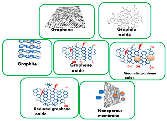 Sensor to Electronics Applications of Graphene Oxide through AZO Grafting