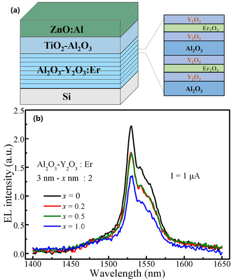 Enhancement of the Electroluminescence from Amorphous Er-Doped Al2O3 ...
