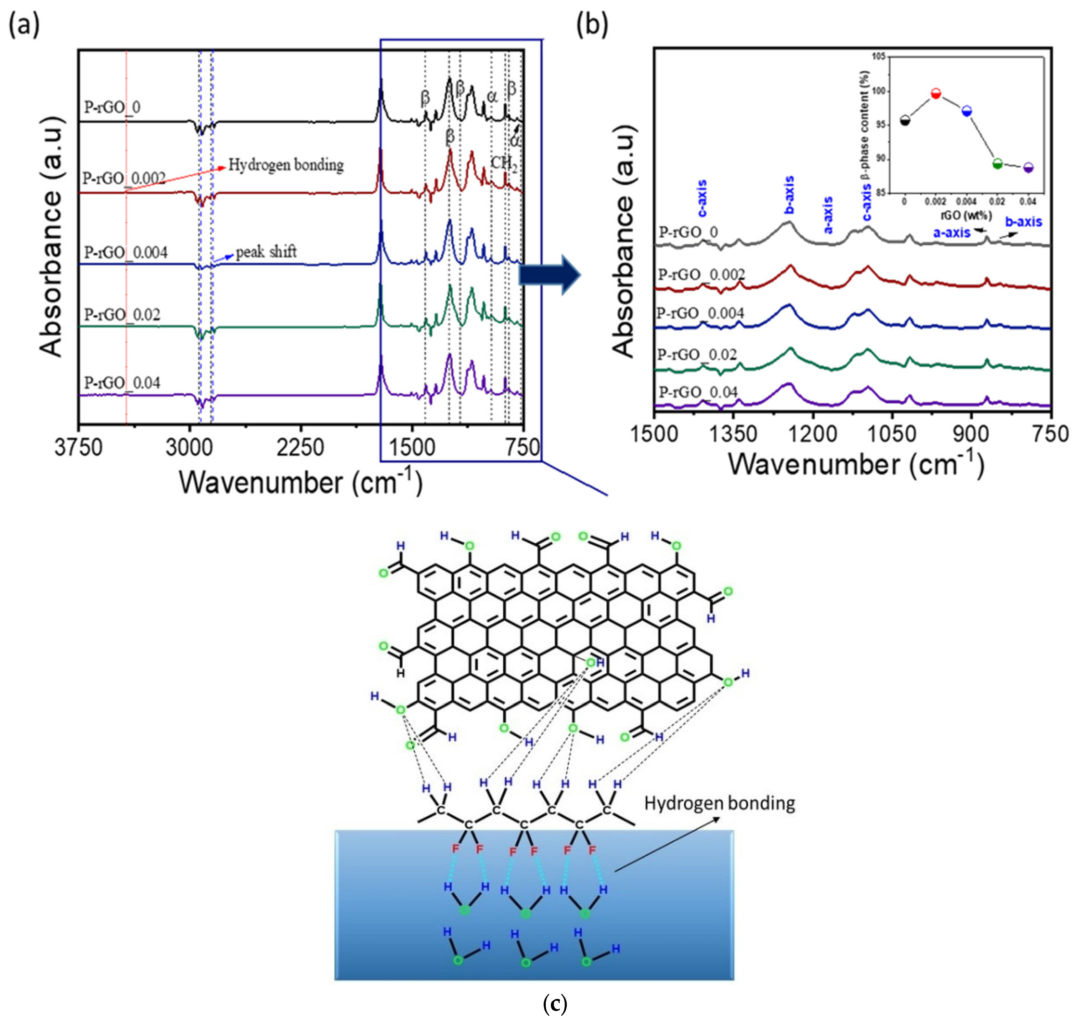 Nanomaterials | Free Full-Text | Enhanced Power Generation by Piezoelectric P(VDF-TrFE)/rGO ...