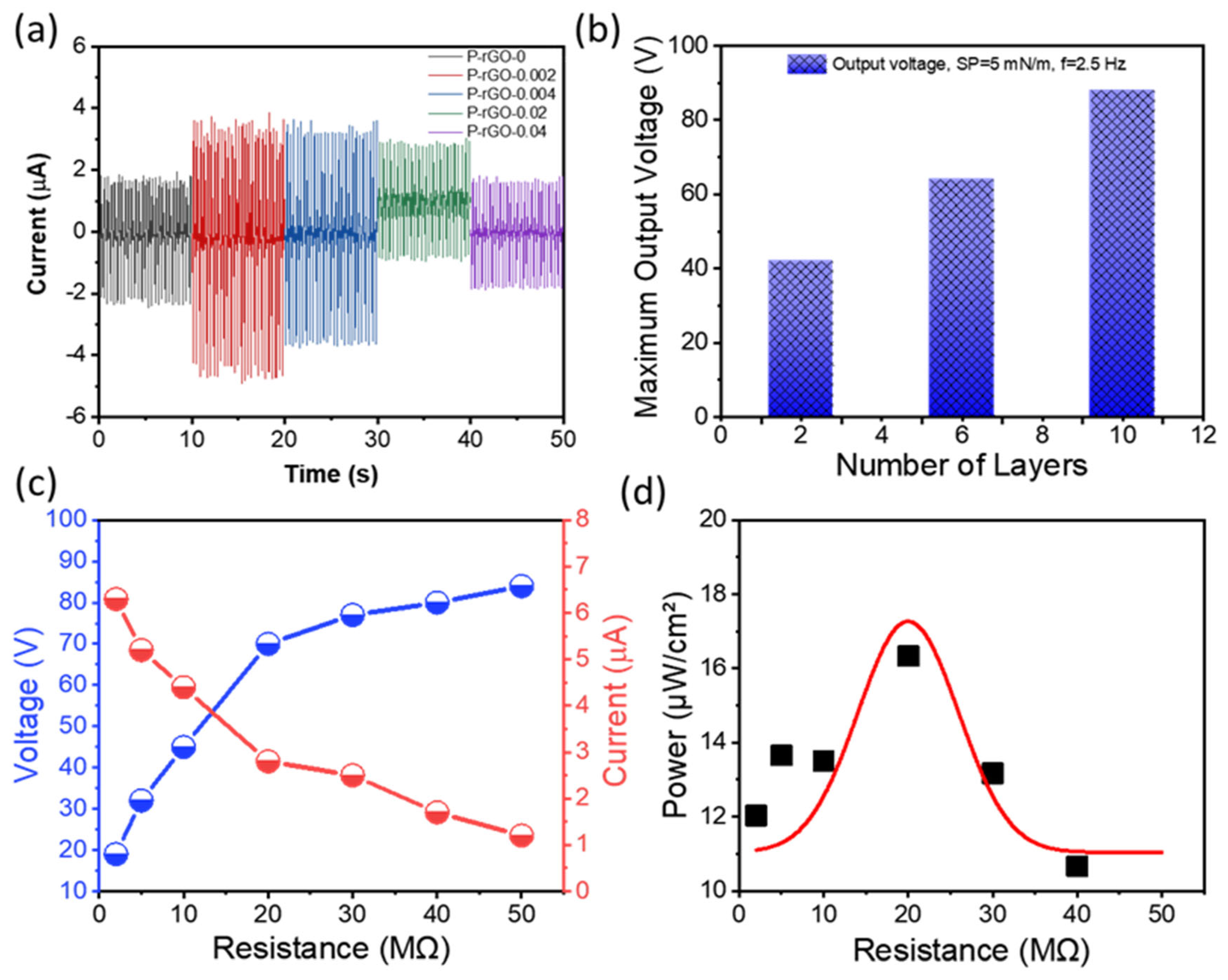 Nanomaterials | Free Full-Text | Enhanced Power Generation by Piezoelectric P(VDF-TrFE)/rGO ...