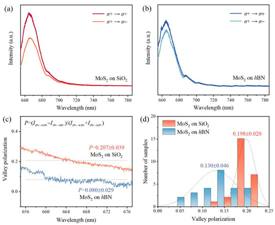 Interface Engineering Modulated Valley Polarization in MoS2/hBN ...