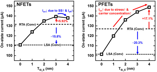 A Novel Source/Drain Extension Scheme with Laser-Spike Annealing for ...
