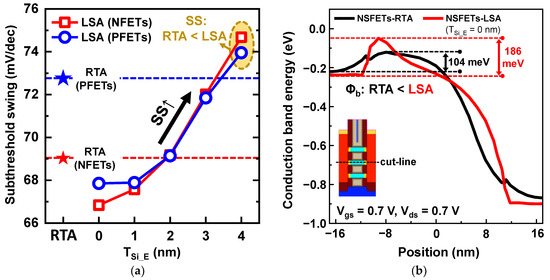 A Novel Source/Drain Extension Scheme with Laser-Spike Annealing for ...