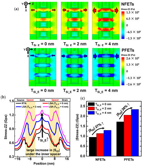 A Novel Source/Drain Extension Scheme with Laser-Spike Annealing for ...
