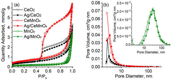 Ag Catalysts Supported on CeO2, MnO2 and CeMnOx Mixed Oxides for ...