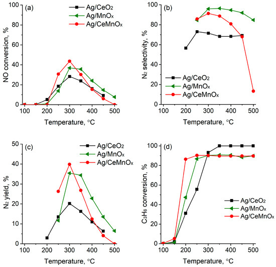 Ag Catalysts Supported on CeO2, MnO2 and CeMnOx Mixed Oxides for ...