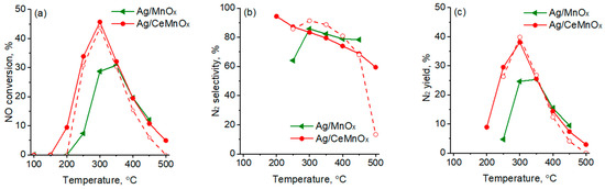 Ag Catalysts Supported on CeO2, MnO2 and CeMnOx Mixed Oxides for ...