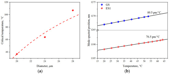 Temperature Evolution of Two-State Lasing in Microdisk Lasers with InAs ...