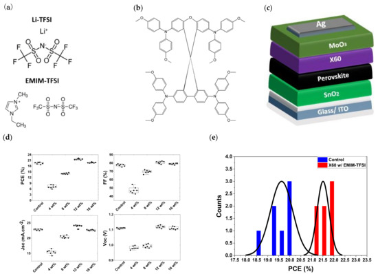 A Low-Cost and Lithium-Free Hole Transport Layer for Efficient and ...