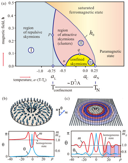 Mechanism of Skyrmion Attraction in Chiral Magnets near the Ordering Temperatures