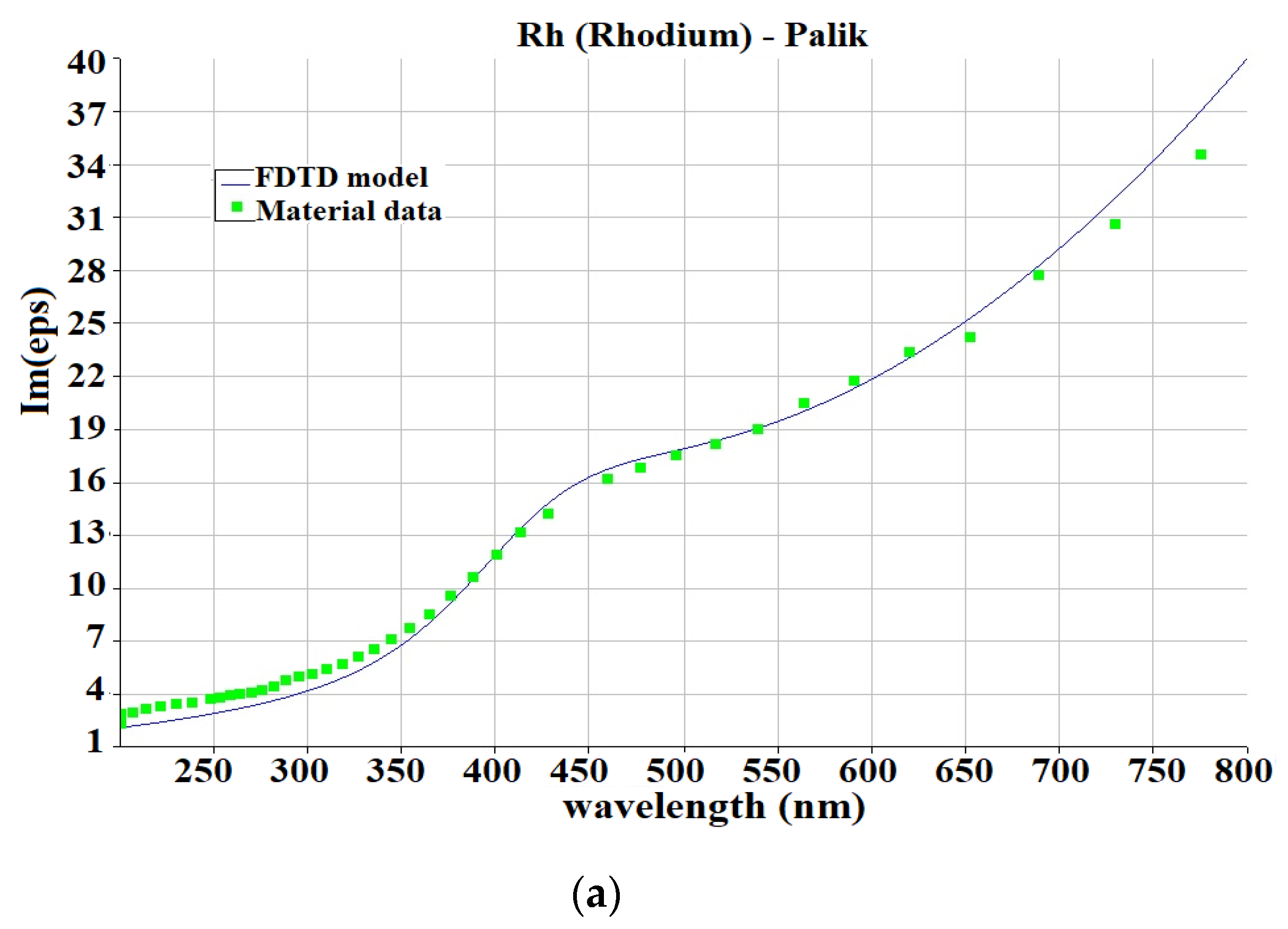 FDTD Simulations for Rhodium and Platinum Nanoparticles for UV Plasmonics