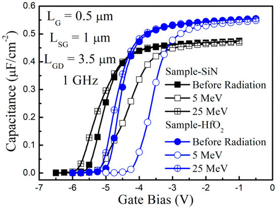 Mechanisms of the Device Property Alteration Generated by the Proton Irradiation in GaN-Based ...