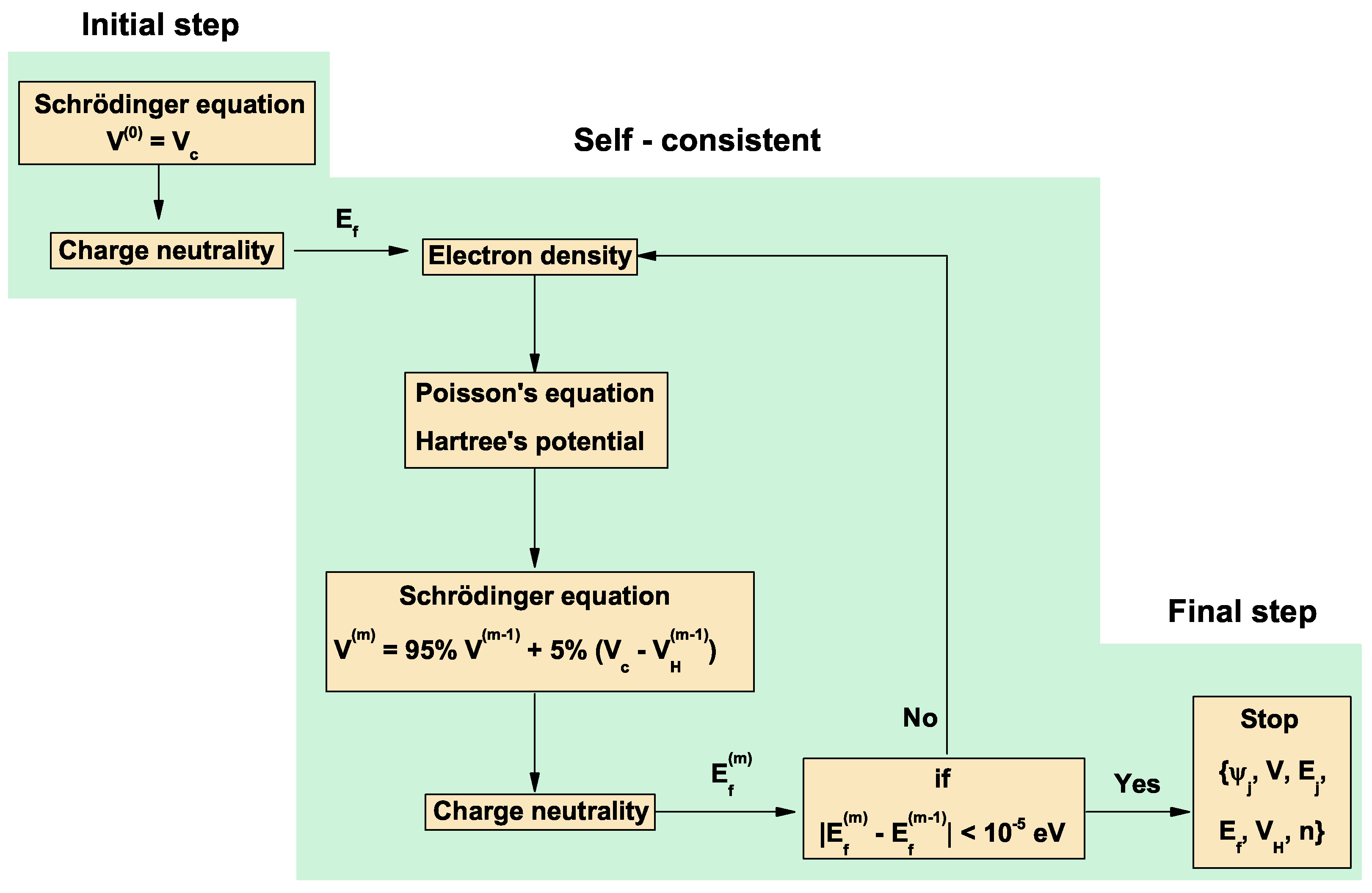 Self-Consistent Study of GaAs/AlGaAs Quantum Wells with Modulated Doping