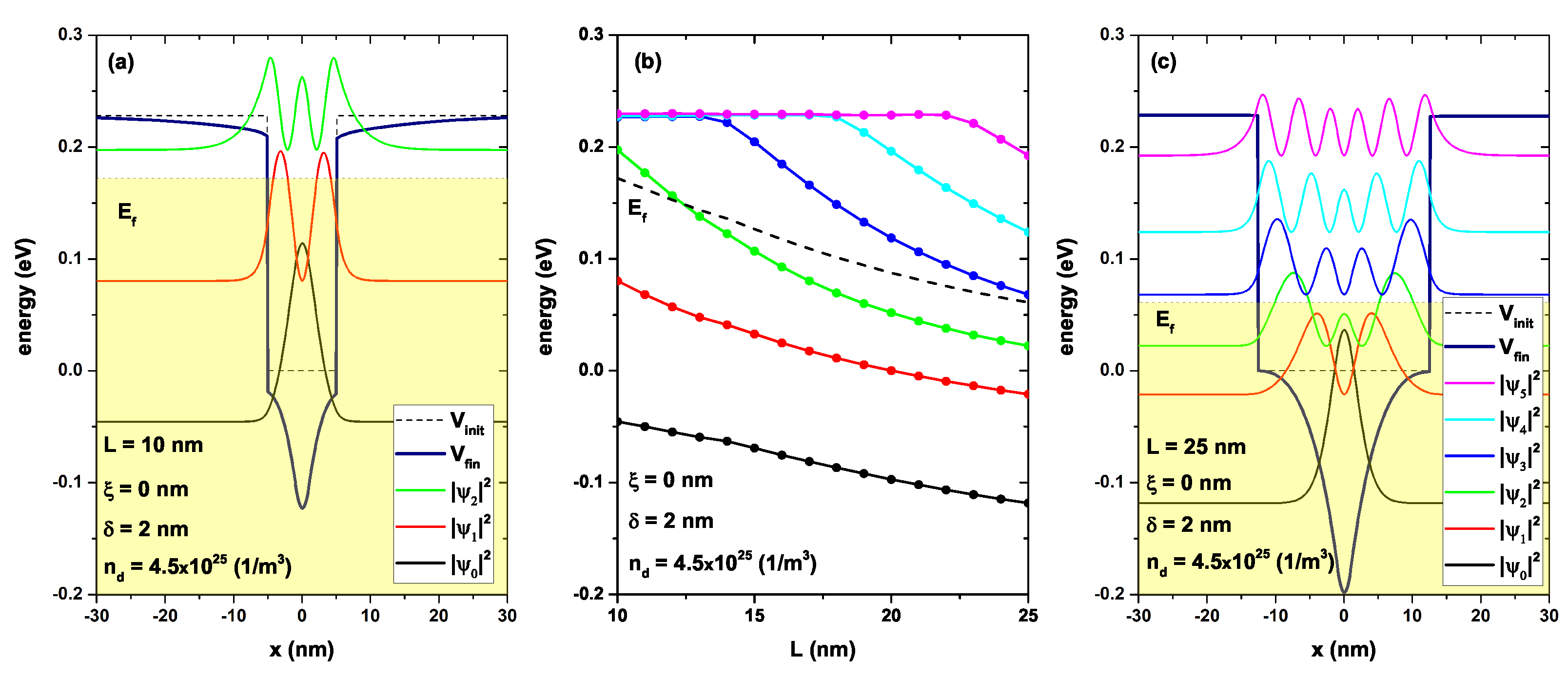 Self-Consistent Study of GaAs/AlGaAs Quantum Wells with Modulated Doping