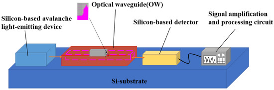 All-Silicon Photoelectric Biosensor on Chip Based on Silicon Nitride ...