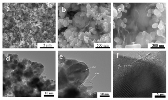 Engineering of ZnO/rGO towards NO2 Gas Detection: Ratio Modulated ...