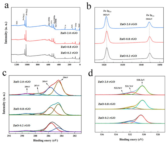 Engineering of ZnO/rGO towards NO2 Gas Detection: Ratio Modulated Sensing Type and ...