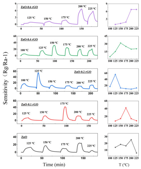 Engineering of ZnO/rGO towards NO2 Gas Detection: Ratio Modulated Sensing Type and ...