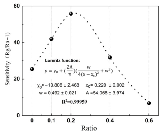 Engineering of ZnO/rGO towards NO2 Gas Detection: Ratio Modulated Sensing Type and ...