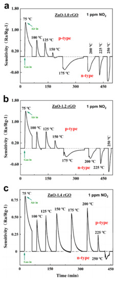 Engineering of ZnO/rGO towards NO2 Gas Detection: Ratio Modulated Sensing Type and ...
