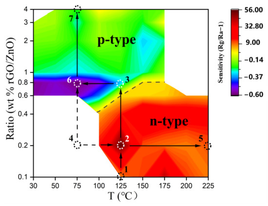 Engineering of ZnO/rGO towards NO2 Gas Detection: Ratio Modulated Sensing Type and ...