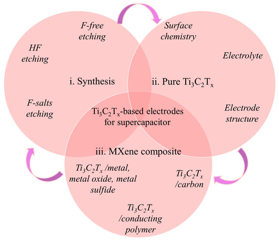 Nanomaterials | Free Full-Text | Recent Advances in Two-Dimensional MXene for Supercapacitor ...