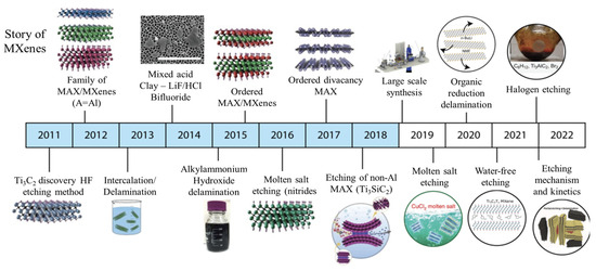 Nanomaterials | Free Full-Text | Recent Advances in Two-Dimensional MXene for Supercapacitor ...