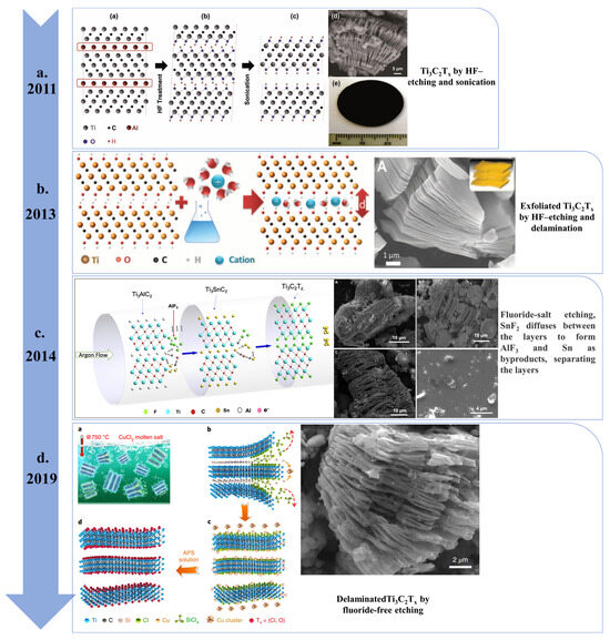 Nanomaterials | Free Full-Text | Recent Advances in Two-Dimensional MXene for Supercapacitor ...
