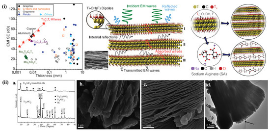 Nanomaterials | Free Full-Text | Recent Advances in Two-Dimensional MXene for Supercapacitor ...