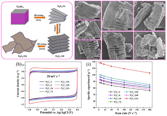 Nanomaterials | Free Full-Text | Recent Advances in Two-Dimensional MXene for Supercapacitor ...
