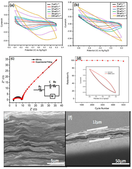 Nanomaterials | Free Full-Text | Recent Advances in Two-Dimensional MXene for Supercapacitor ...