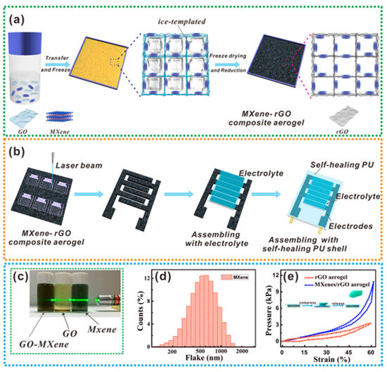 Nanomaterials | Free Full-Text | Recent Advances in Two-Dimensional MXene for Supercapacitor ...