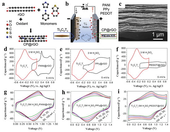 Nanomaterials | Free Full-Text | Recent Advances in Two-Dimensional MXene for Supercapacitor ...